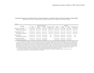 Fomc Projection of US Economic data | PPT