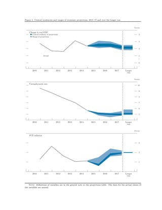Fomc Projection of US Economic data | PPT