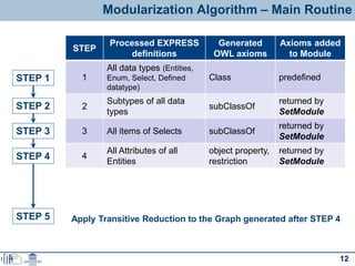 FOMI2017 - A method to generate a modular ifcOWL ontology | PPT