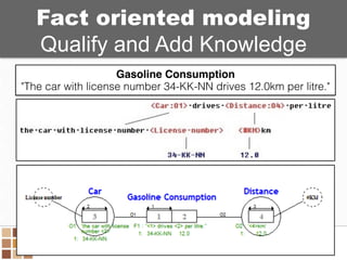 Fact Oriented Modeling in 10 steps | PDF | Automotive Industry | Industries