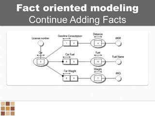 Fact Oriented Modeling in 10 steps | PDF | Automotive Industry | Industries