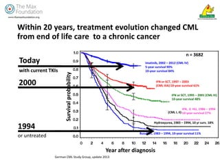 CML: A tiger in the cage? A (European) perspective on CML disease ...