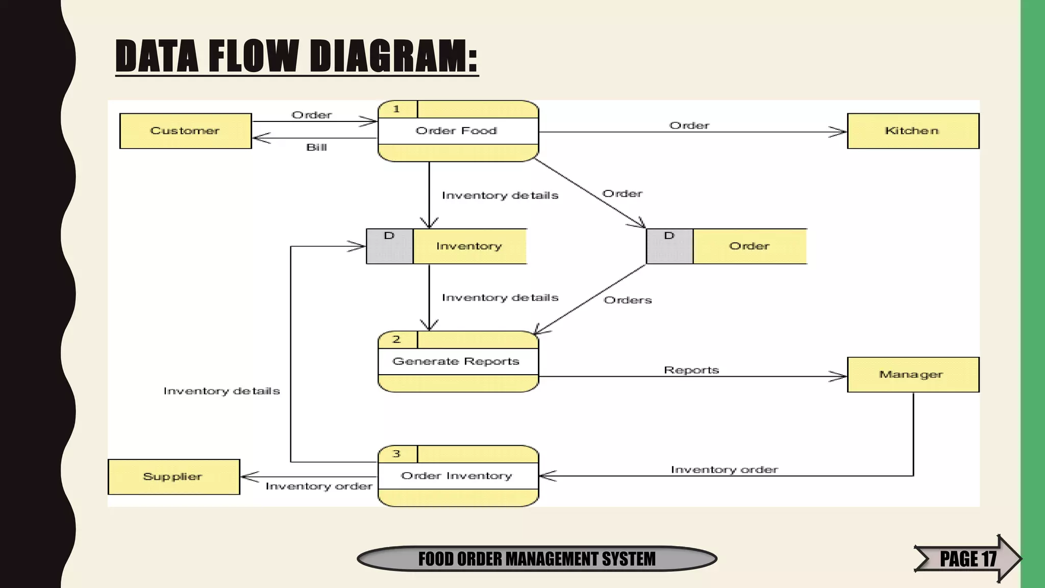 Food Order Management System | PPTX