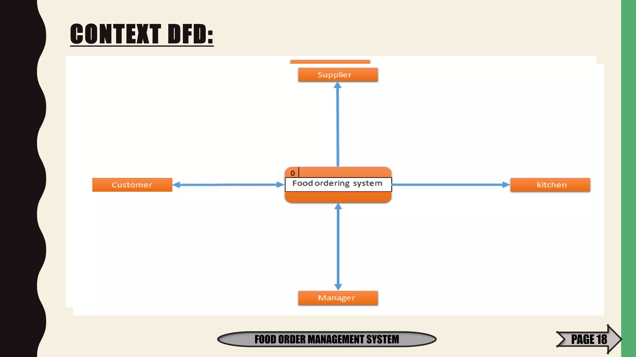Food Order Management System | PPTX