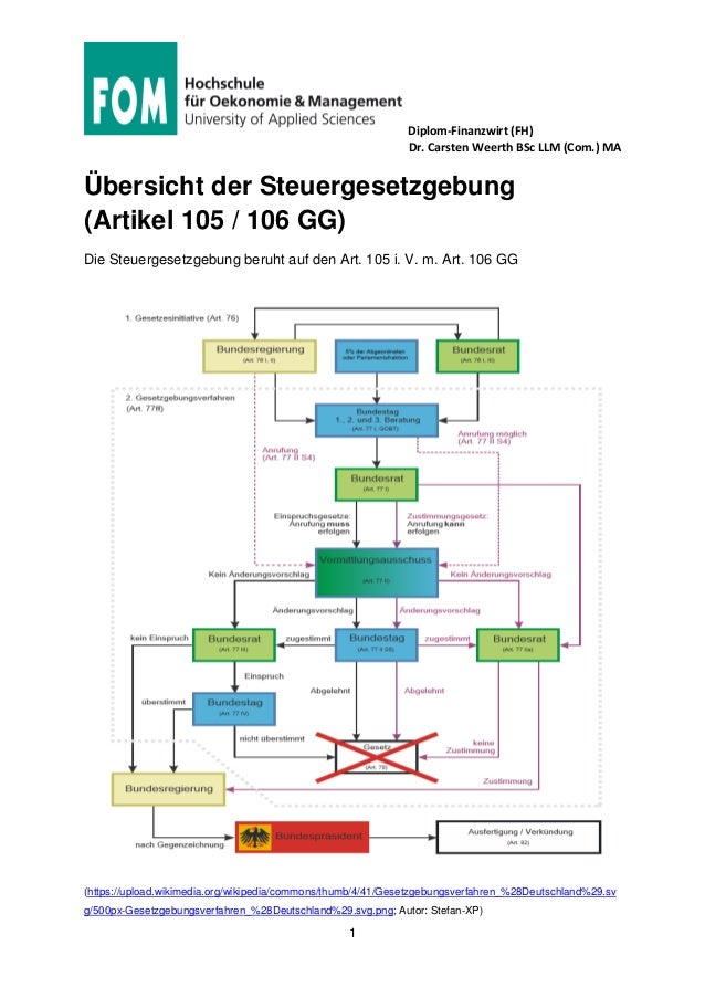 FOM Steuerrecht: Übersicht über das Steuer-Gesetzgebungsverfahren in