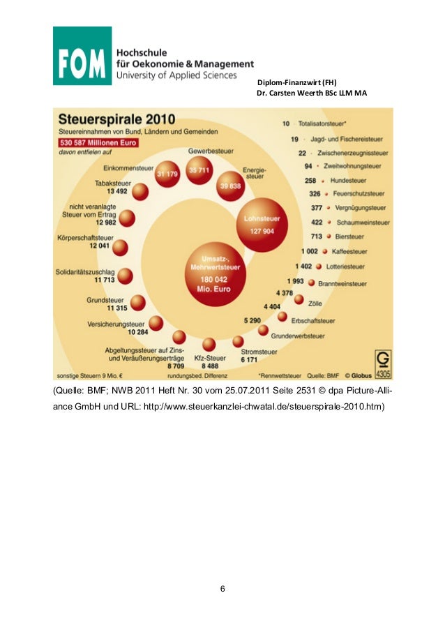 FOM Steuerrecht: BMF - Steuerspiralen 2015 und Vorjahre (seit 2005)