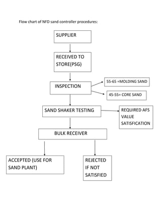 DETERMINATION OF AVERAGE GRAIN SIZE AND DISTRIBUTION OF MOULDING SAND | PDF