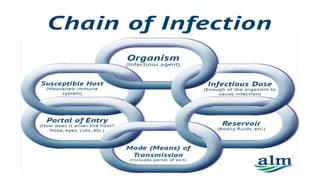 infection control | PPT