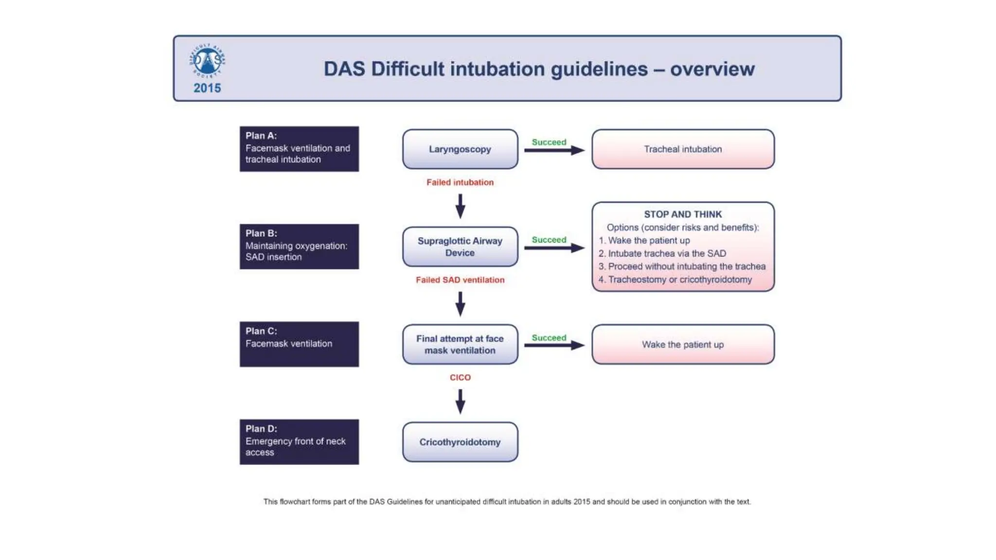 Front of neck access for difficult airway | PPTX
