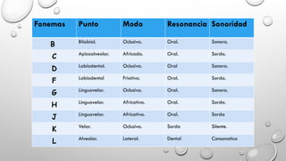 fonemas. Punto y modo de articulacion, resonancia y sonoridad pptx | PPTX