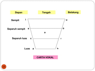 Fonetik dan fonologi | PPT