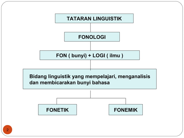 Fonetik dan fonologi | PPT