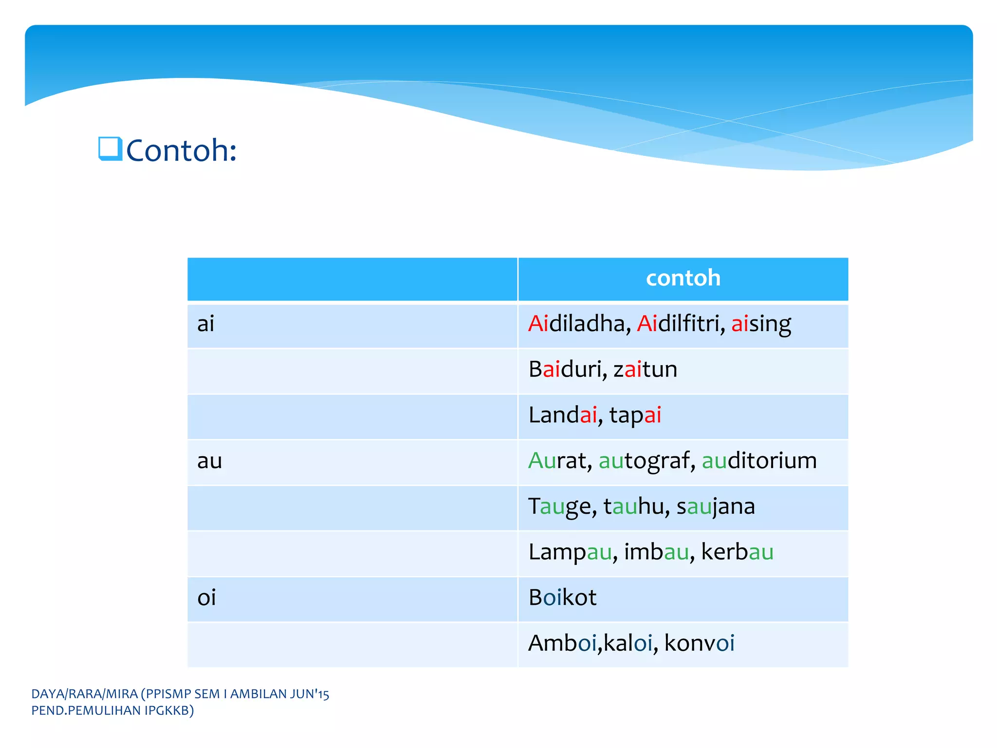Konsep Fonetik dan Fonologi dan Fonem-fonem Dalam Bahasa Melayu | PPTX
