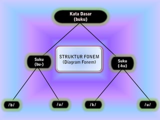 Fonologi | PPTX