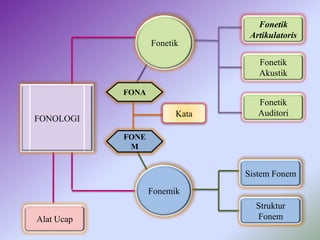 Fonologi | PPTX
