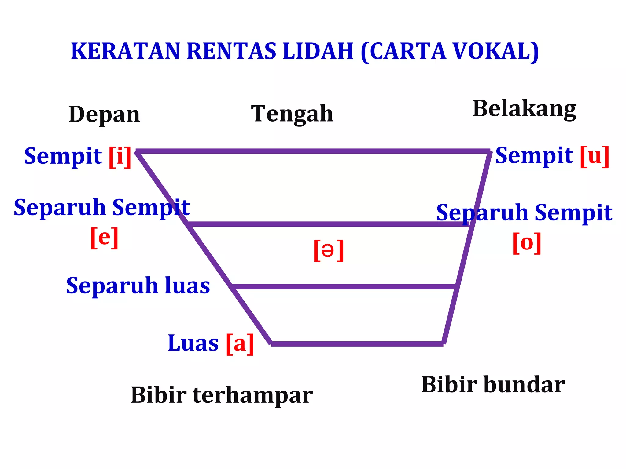 Vokal Bahasa Melayu | PPT