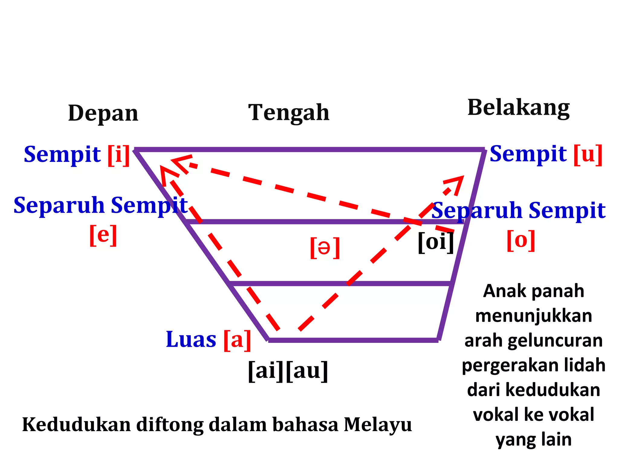 Vokal Bahasa Melayu | PPT