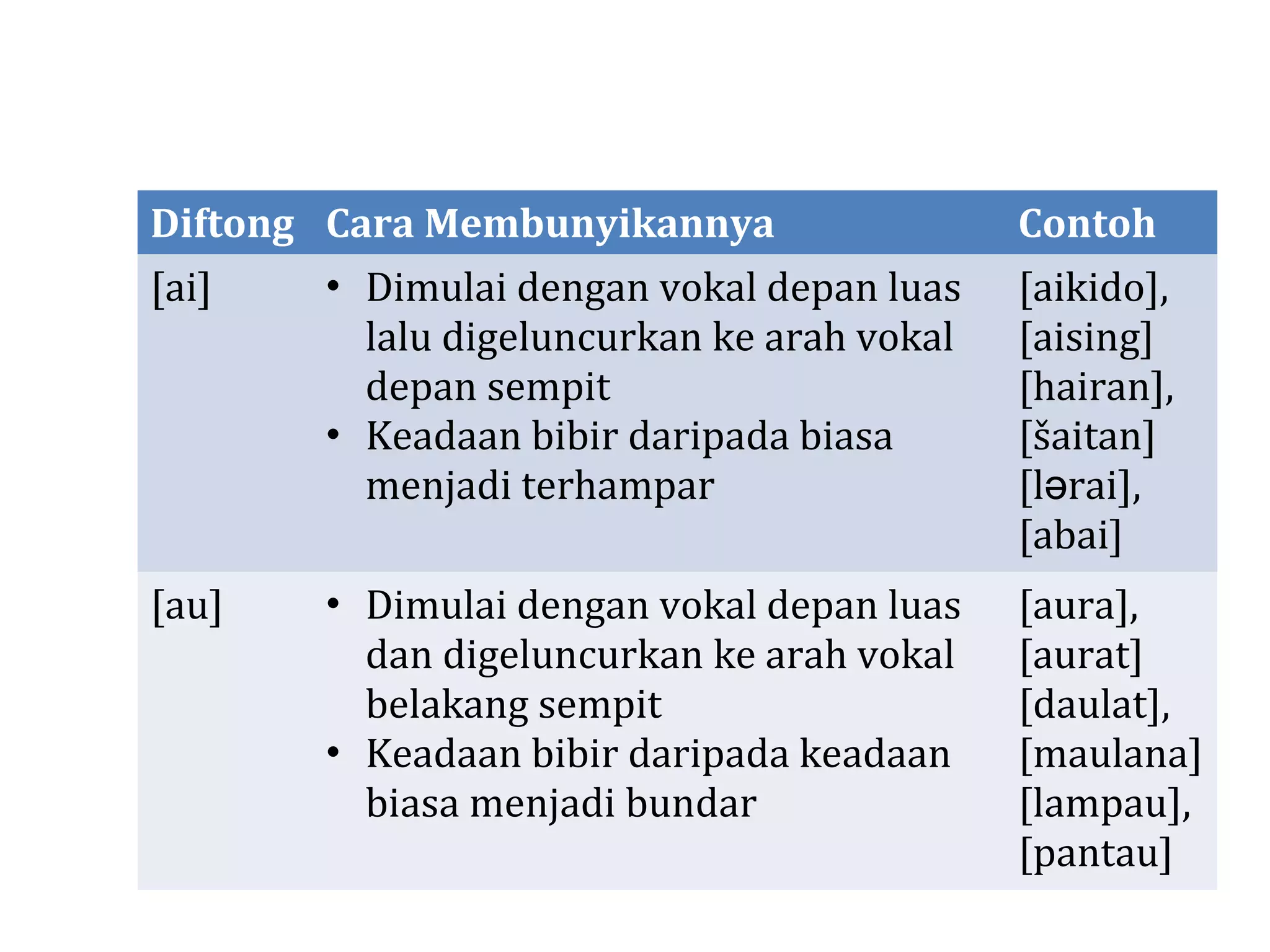 Vokal Bahasa Melayu | PPT