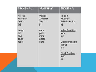 Fonologia del ingles | PPTX