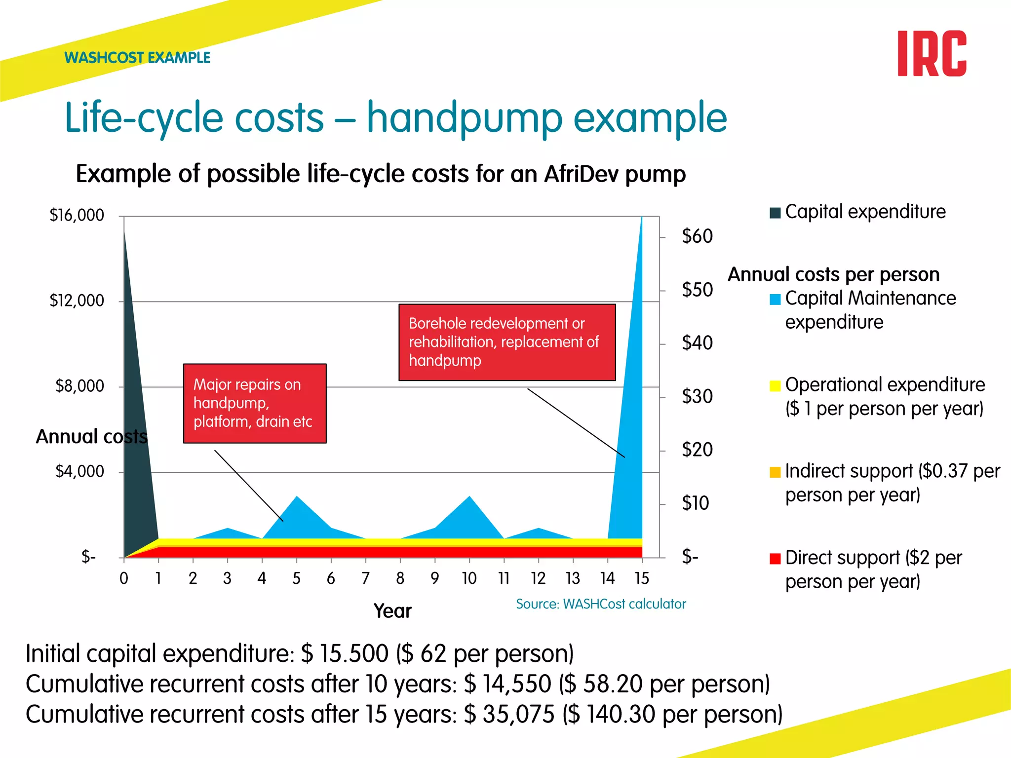 Asset management and the life cycle approach - Catarina Fonseca | PDF