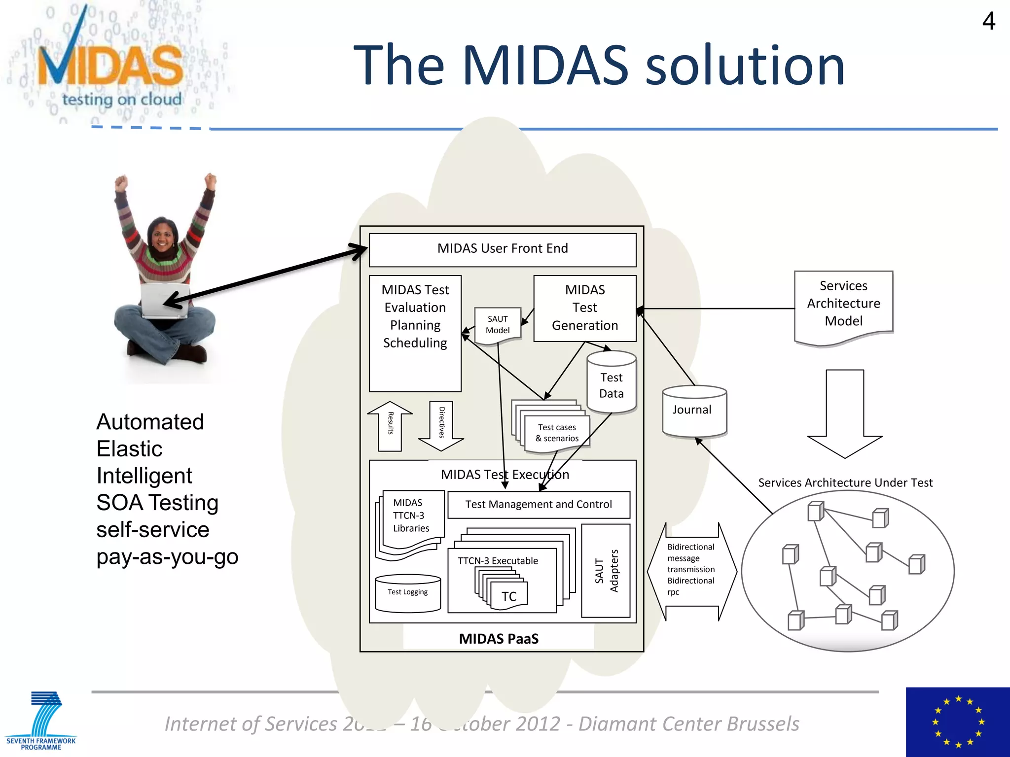 SOA Testing As A Service | PPT