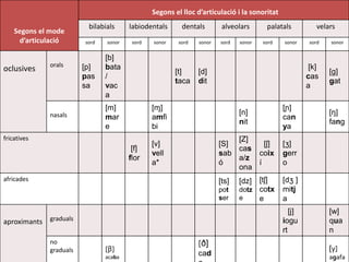 Fonètica i fonologia. llengua catalana. pptx | PPTX