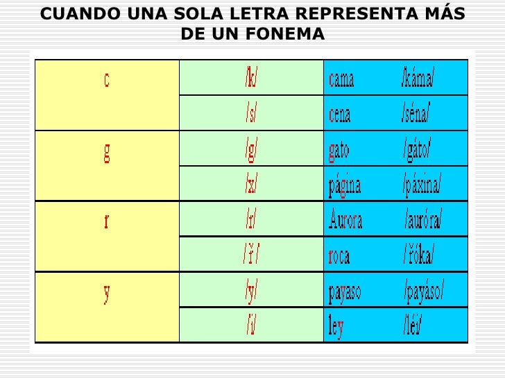 Fonética y fonología