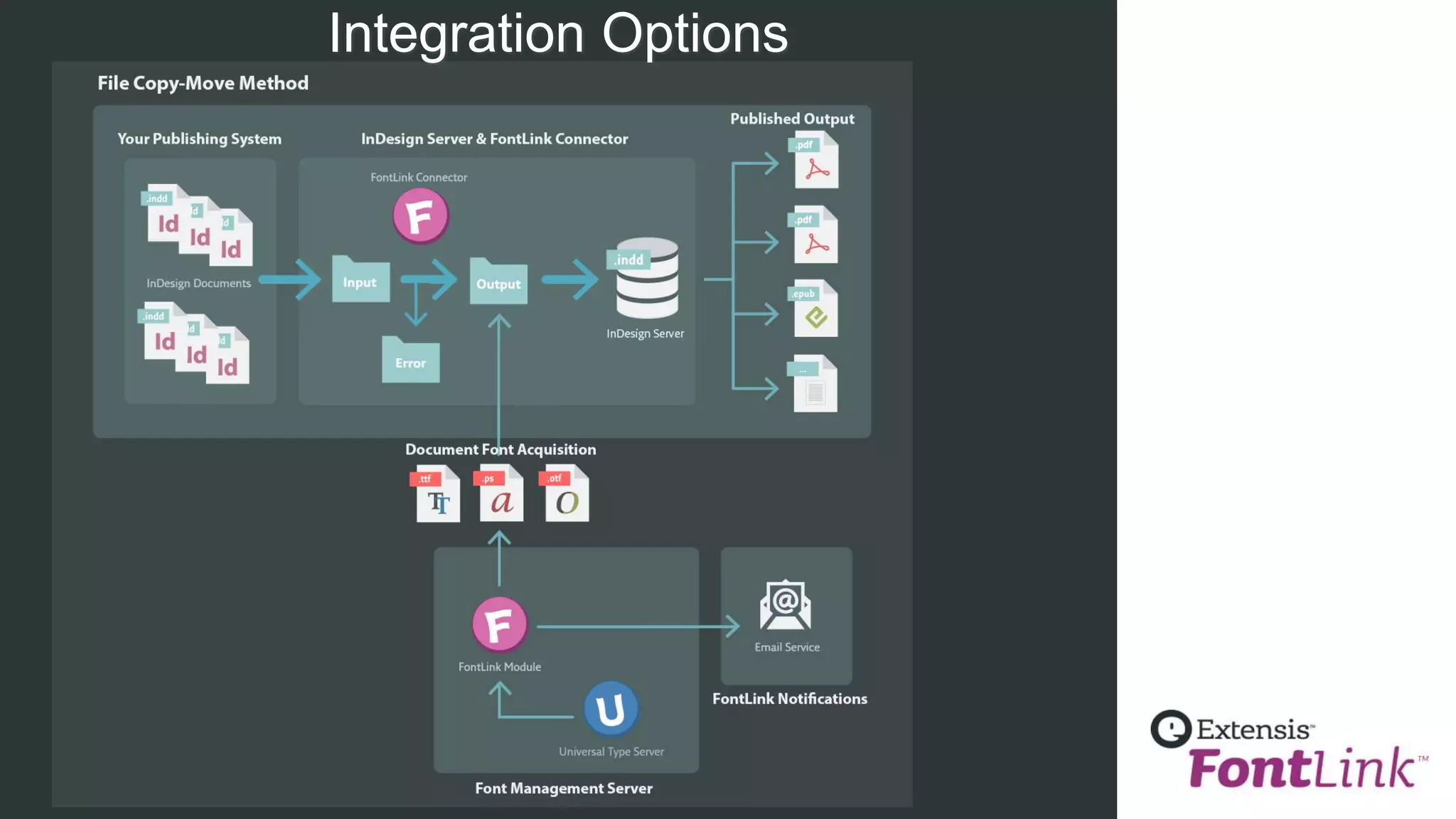 FontLink - Serving Fonts in your Adobe InDesign Server Workflow | PPTX