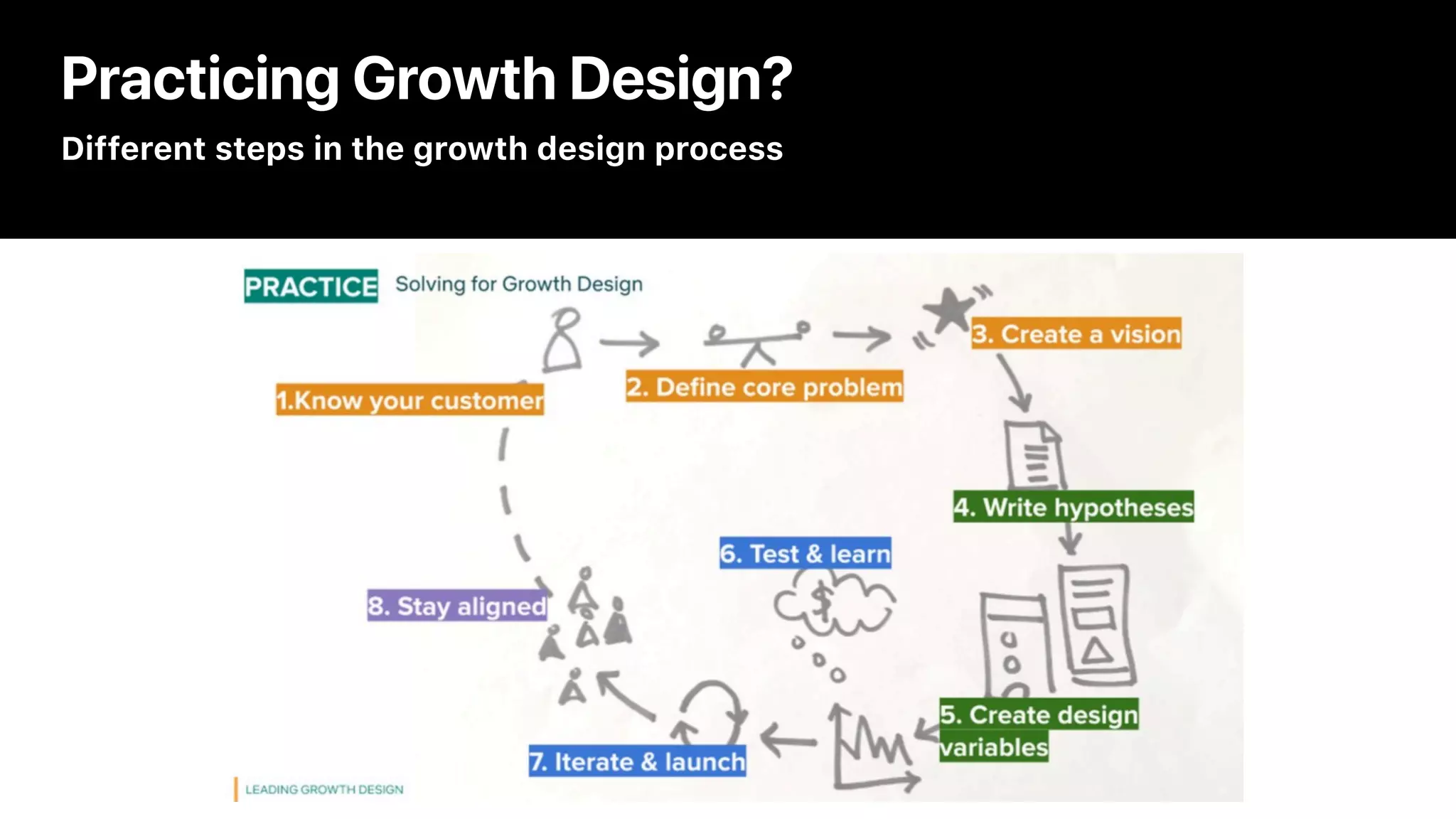 Coursera | Alphonso Morris - What’s Product Design vs UX vs UI? What is ...