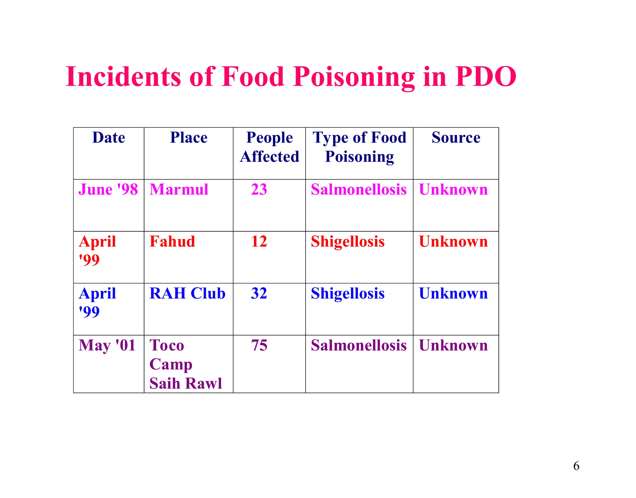 Food poisoing , types, sources , control measures | PPT