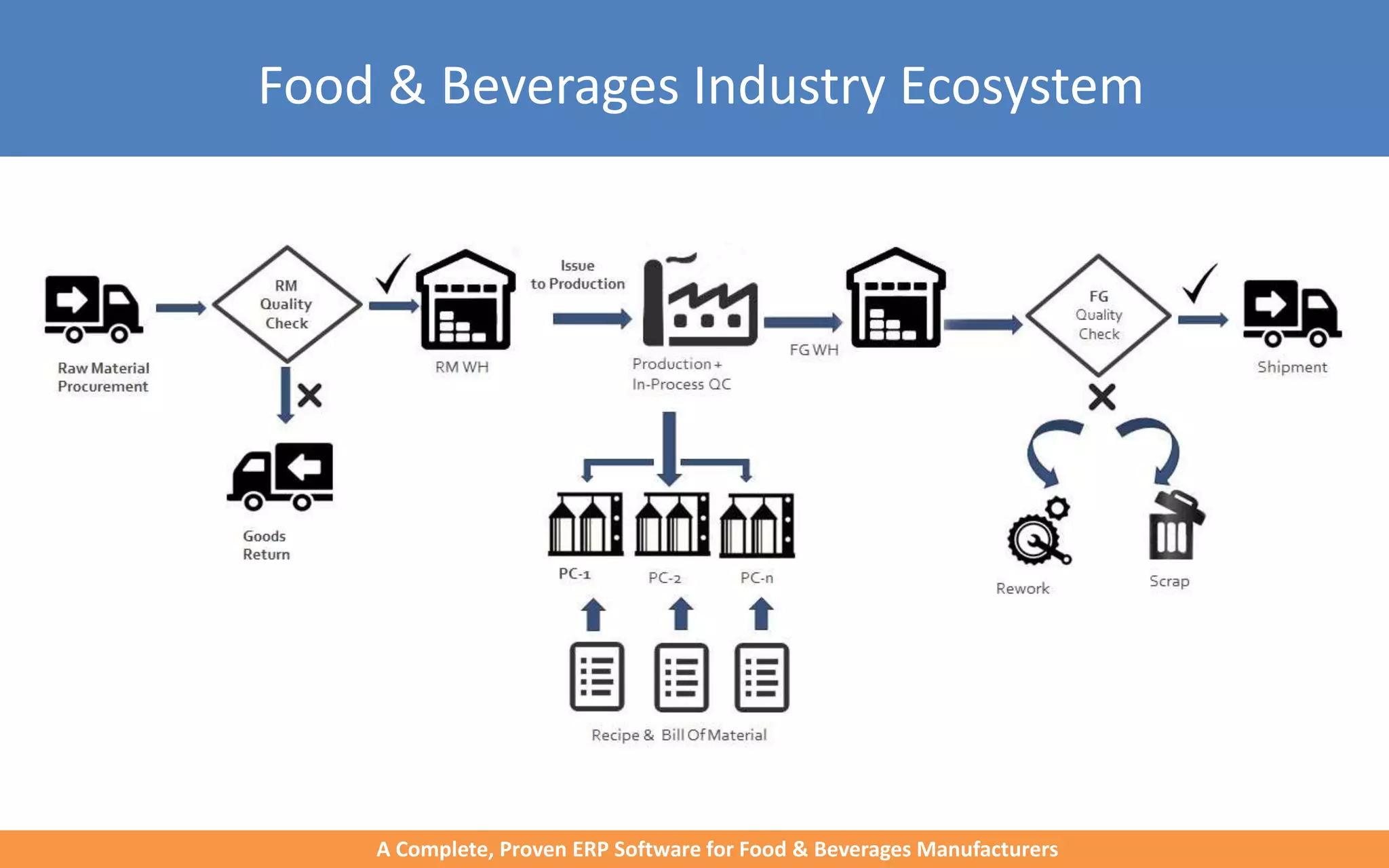 BatchMaster ERP for Food & Beverages | PPTX