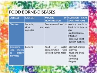 Food borne diseases | PPTX