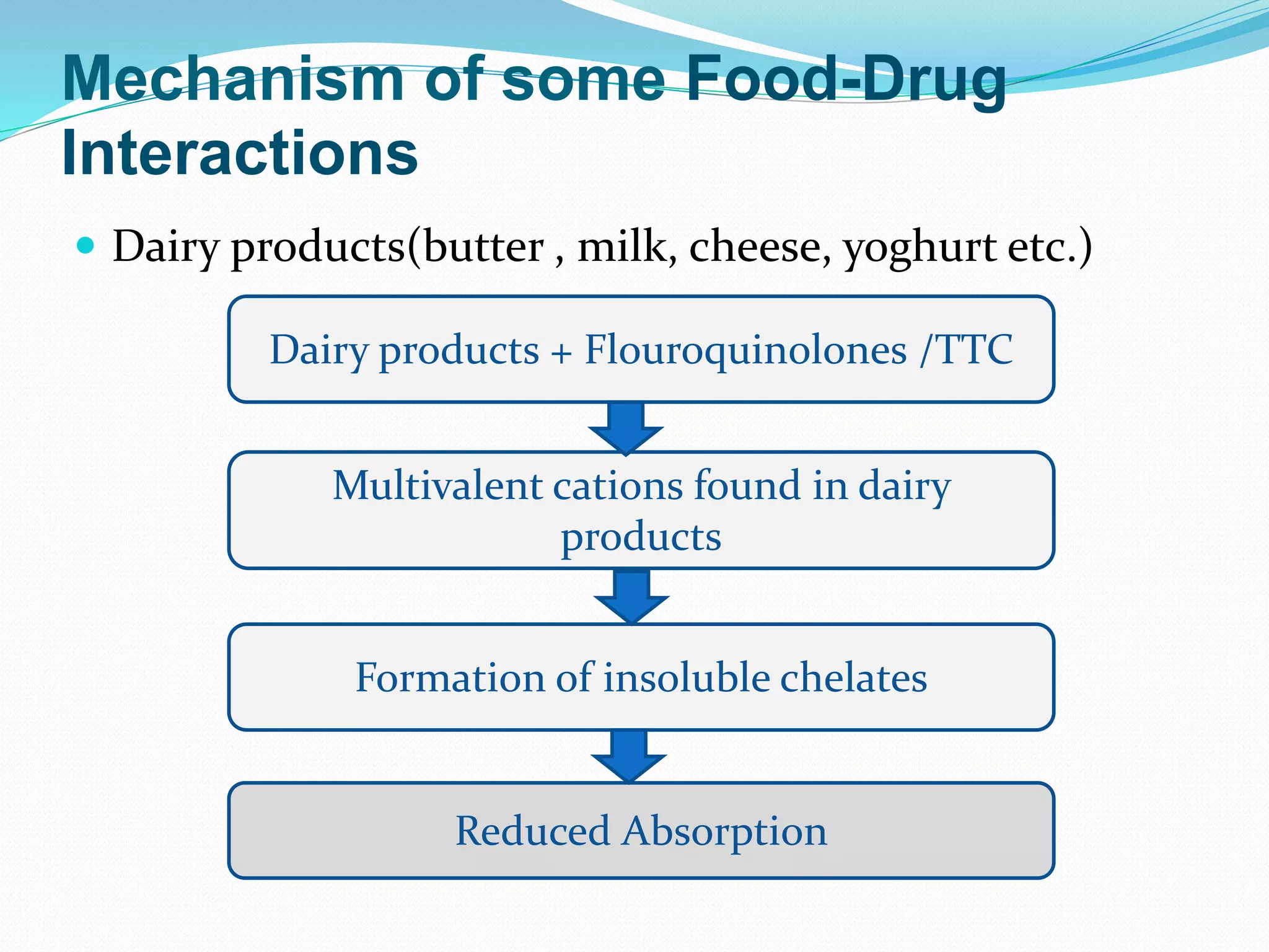 Food drug interaction | PPTX