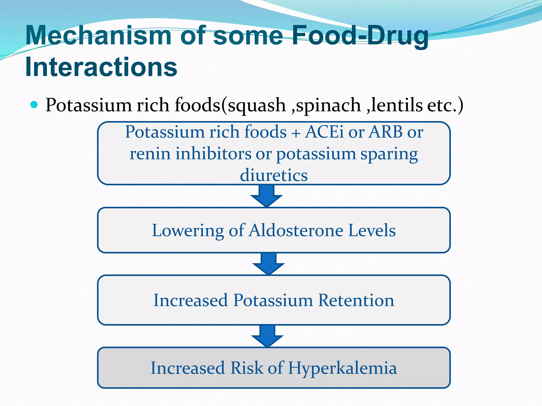 Food drug interaction | PPTX