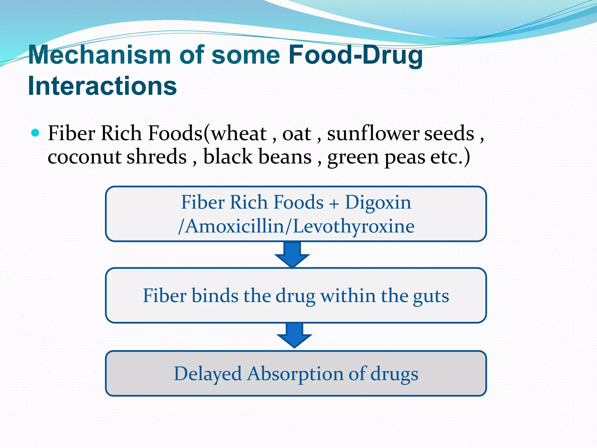 Food drug interaction | PPTX