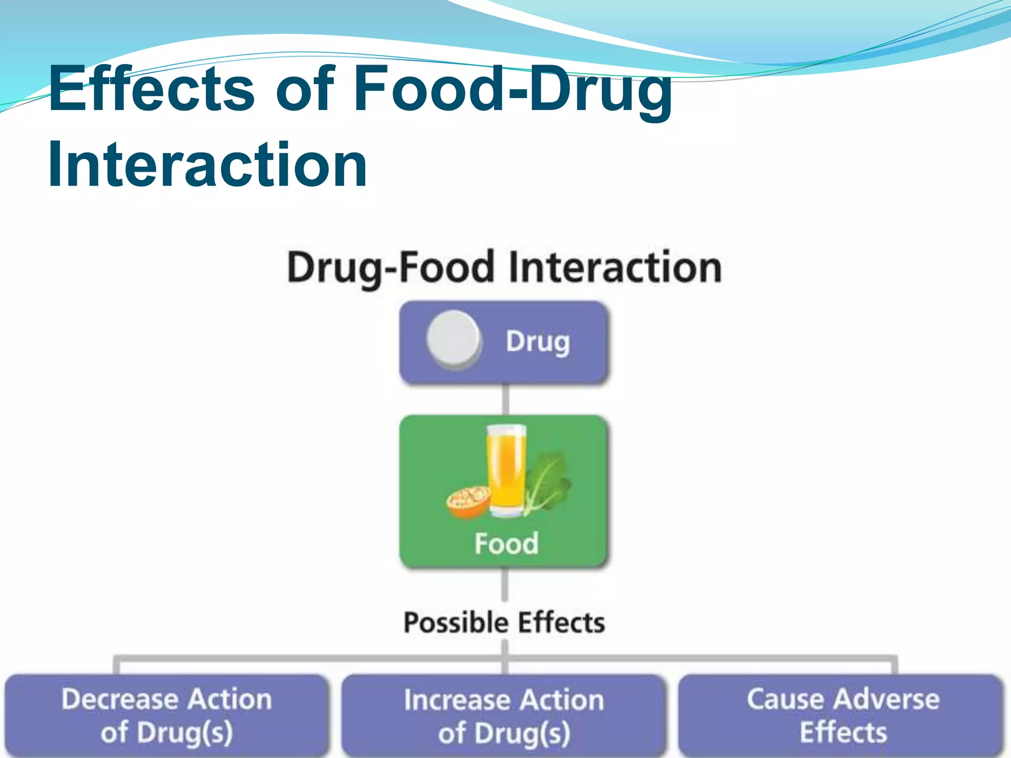 Food drug interaction | PPTX