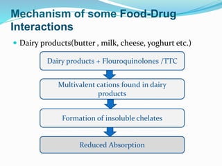 Food drug interaction | PPTX