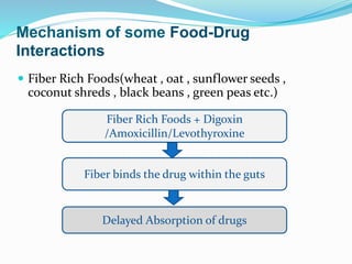 Food drug interaction | PPTX