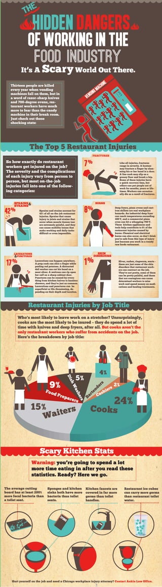 Food industry infographic | PDF