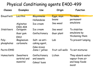 Food additives | PPT