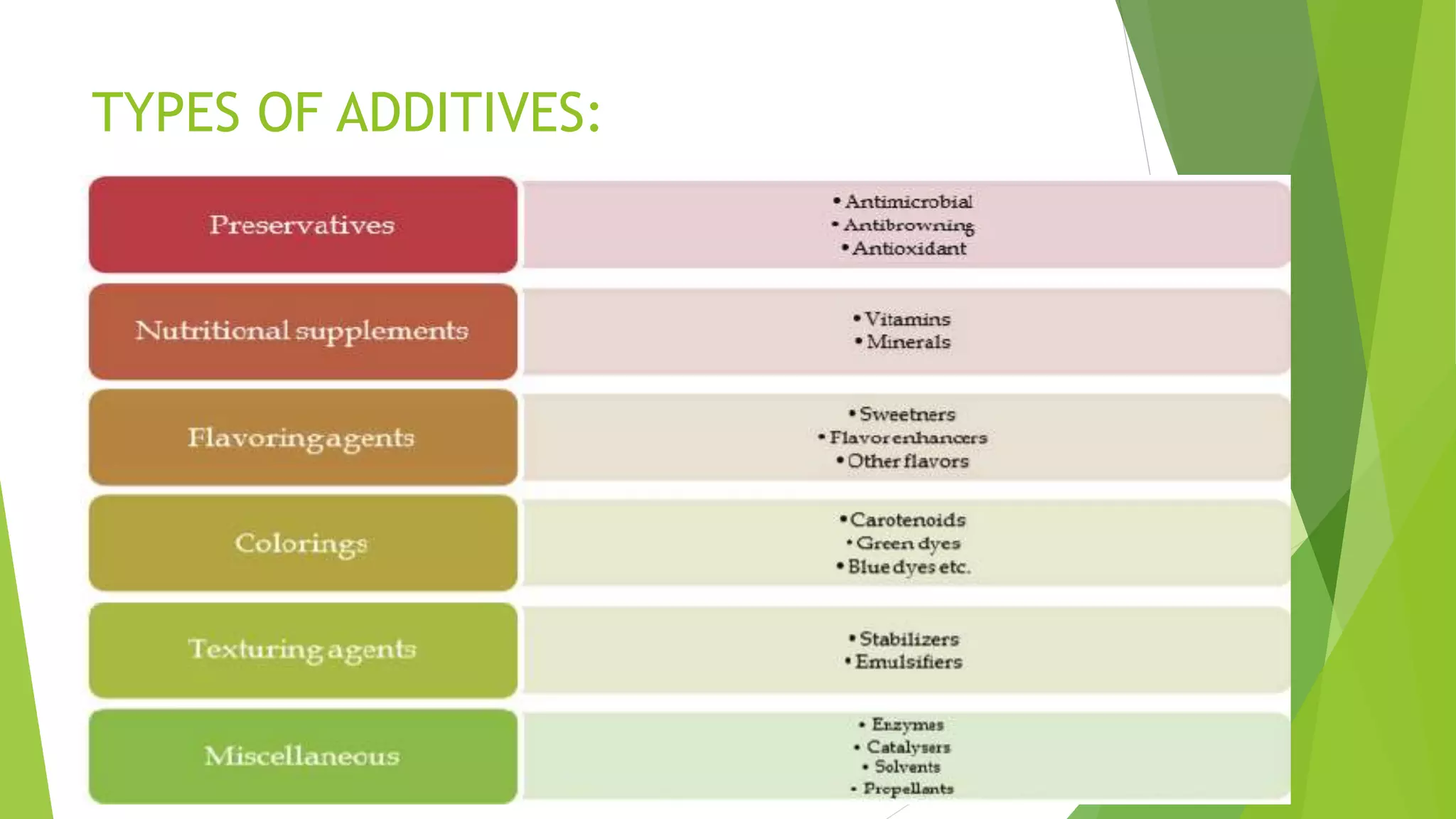 Food additives | PPTX