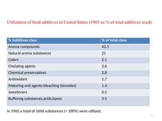 Food additives M.Pharm.Pharmaceutical Analysis | PPTX