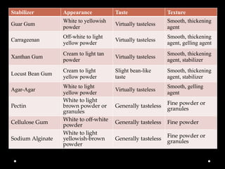 FOOD ADDITIVES presentation which focus on different types of food ...