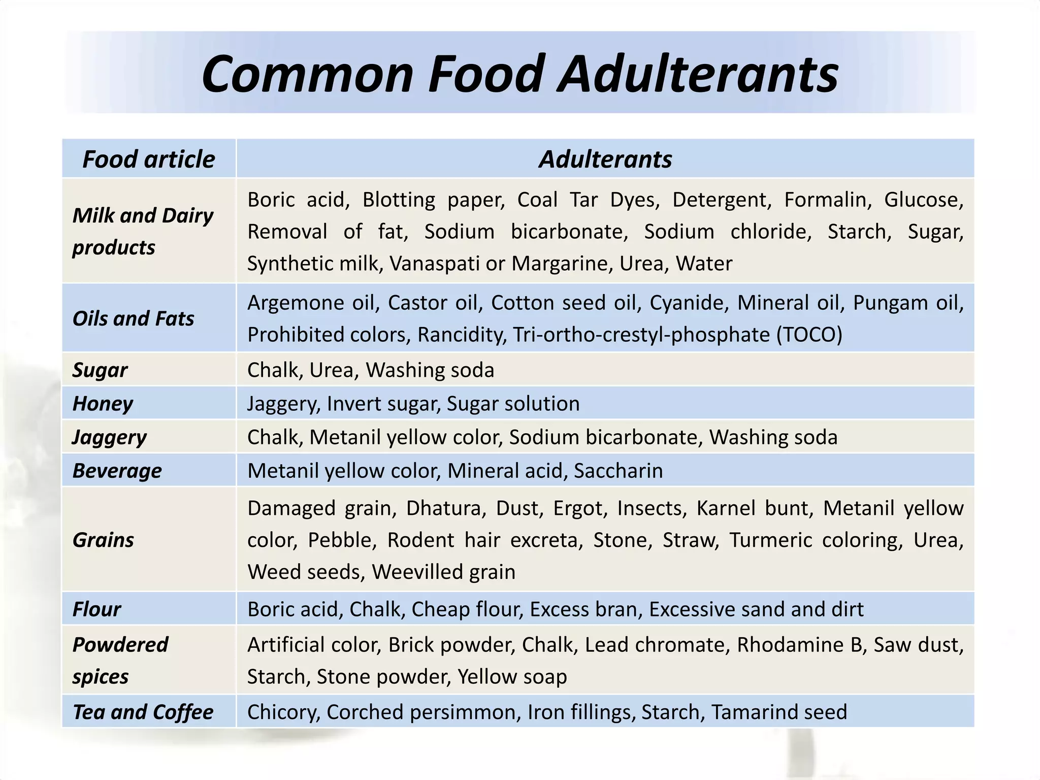 Food additives, adulteration and misbranding | PDF