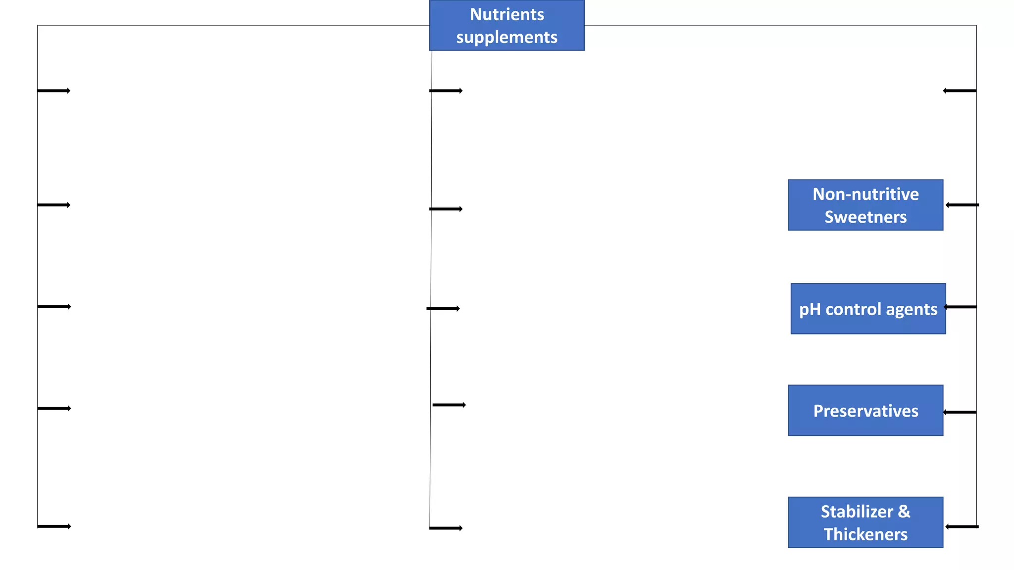 Food additives and preservatives | PPTX