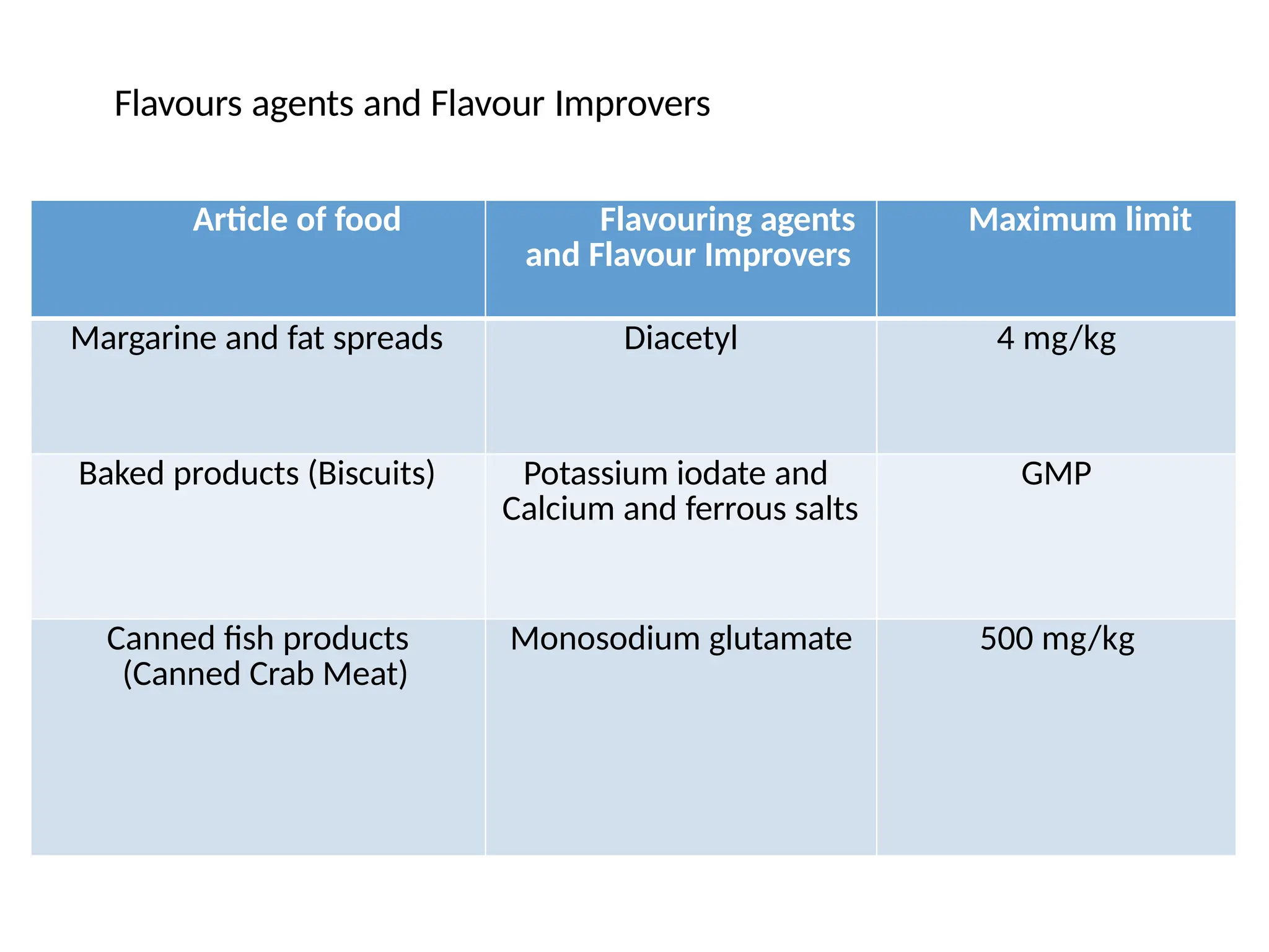 DETAILED STUDY ON FOOD ADDITIVES IN PROCESSING AS QUALITY ENHANCER | PPTX