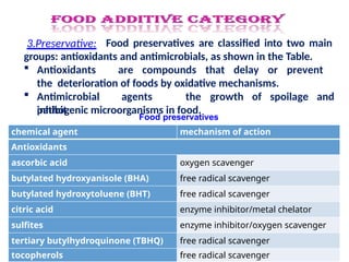 DETAILED STUDY ON FOOD ADDITIVES IN PROCESSING AS QUALITY ENHANCER | PPTX