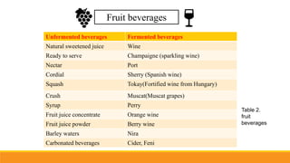 Food additives used in fruit based beverages | PPTX