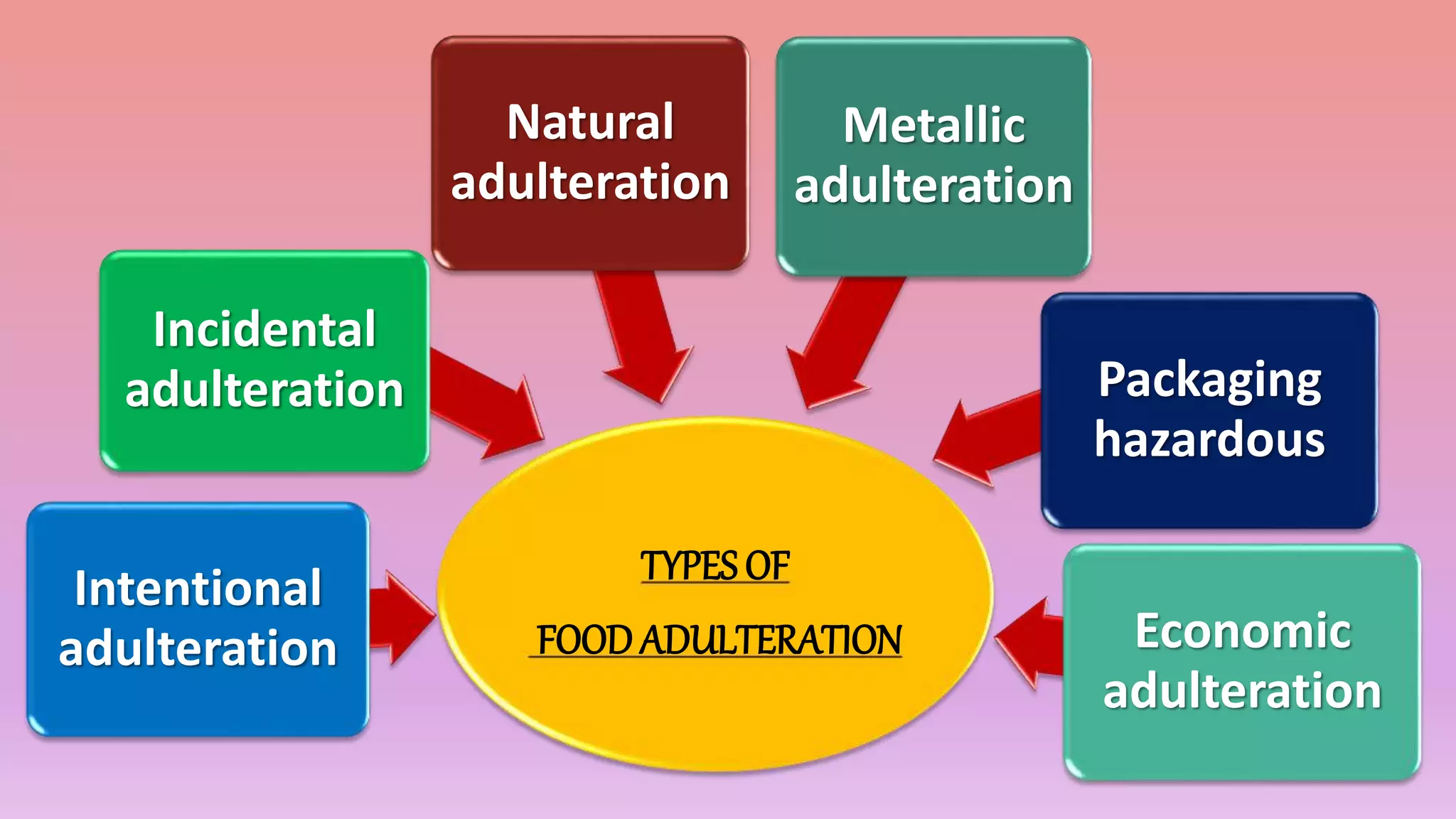Food adulteration/slideshare/ppt | PPTX