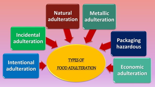 Food adulteration/slideshare/ppt | PPTX | Food Industry | Industries